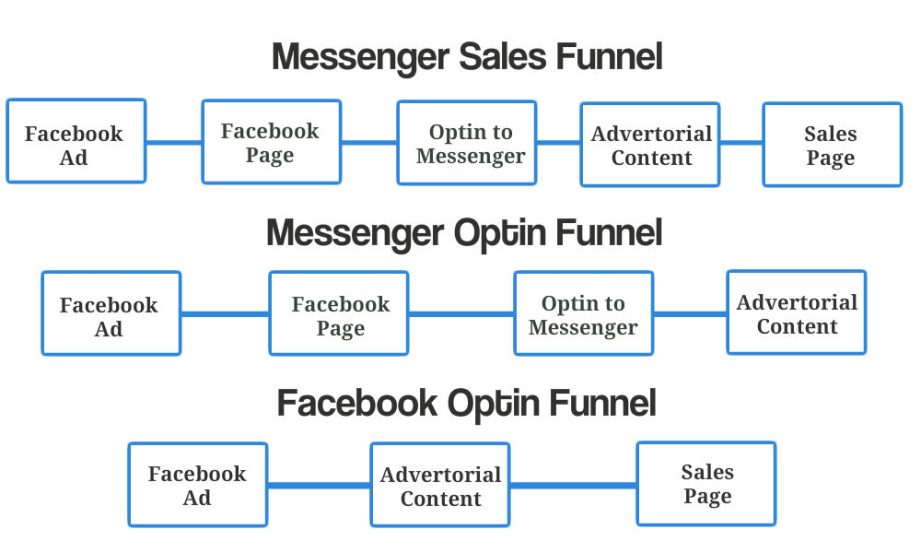 How to Create a High Converting Facebook Funnel in 4 Simple Steps