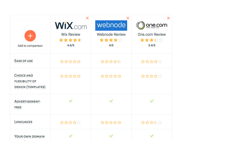 8 Interactive Elements to Increase Conversions of Your Product Pages
