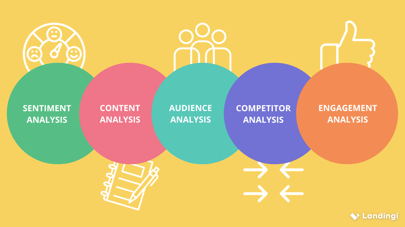 Social Media Marketing Analysis: Types, Examples & How to Create